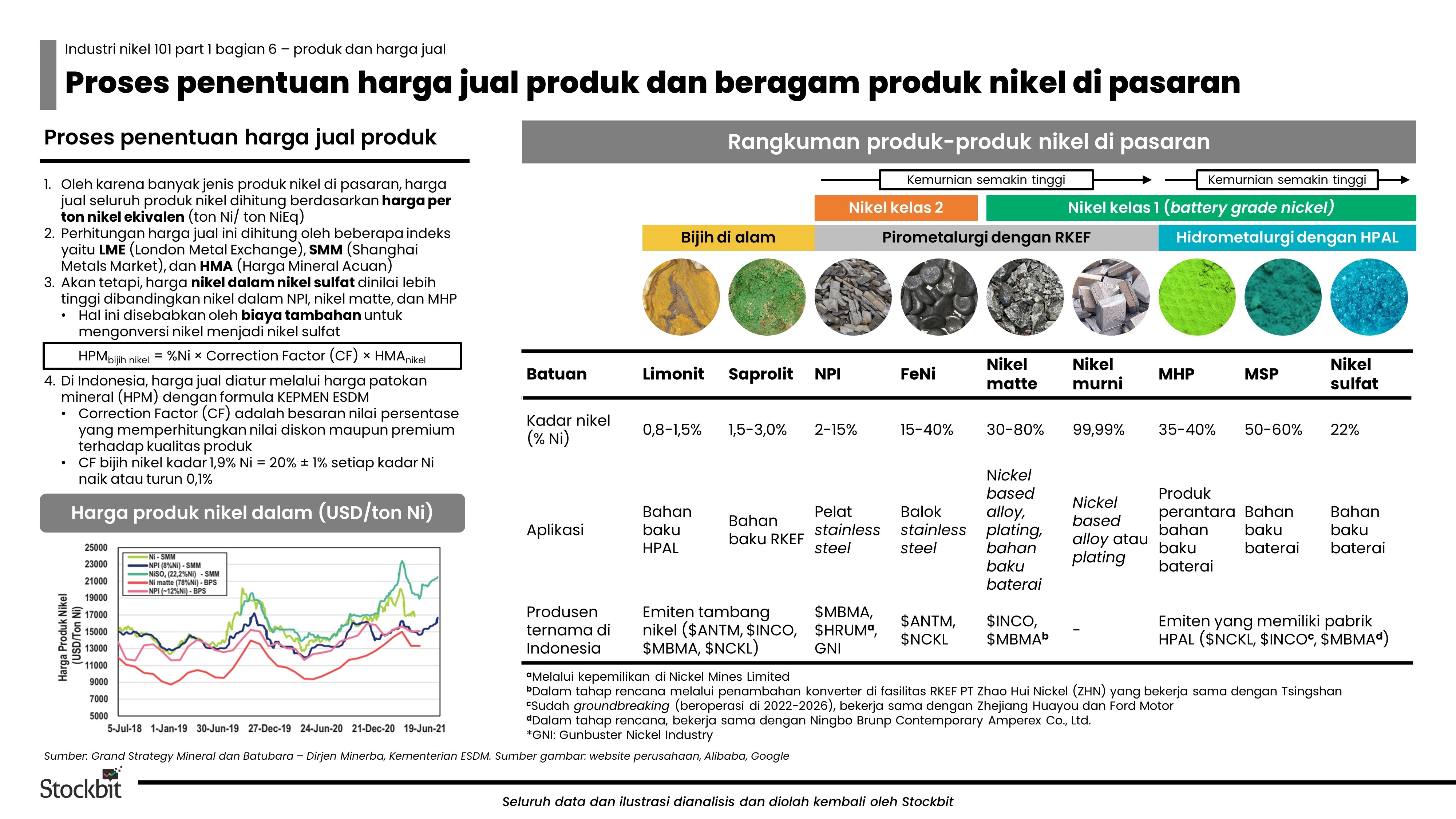 🔄 Nikel 101: Perbedaan Produk Akhir NCKL, MBMA, INCO, dan ANTM ...
