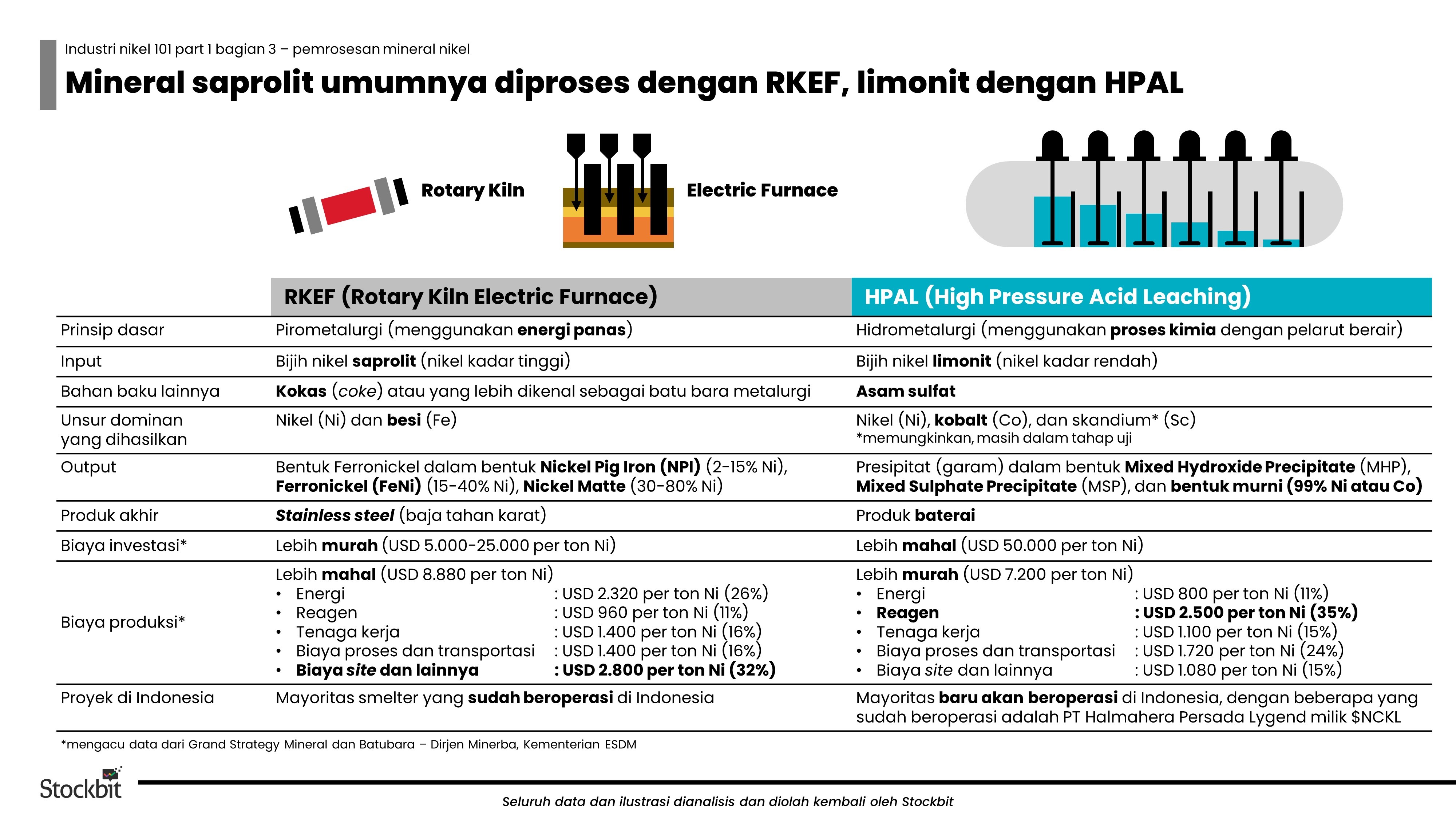 🔄 Nikel 101: Perbedaan Produk Akhir NCKL, MBMA, INCO, dan ANTM ...