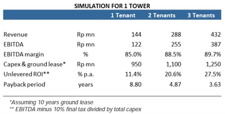 🗼 Komparasi TOWR, TBIG, MTEL: Siapa yang Paling Menarik? — Stockbit ...