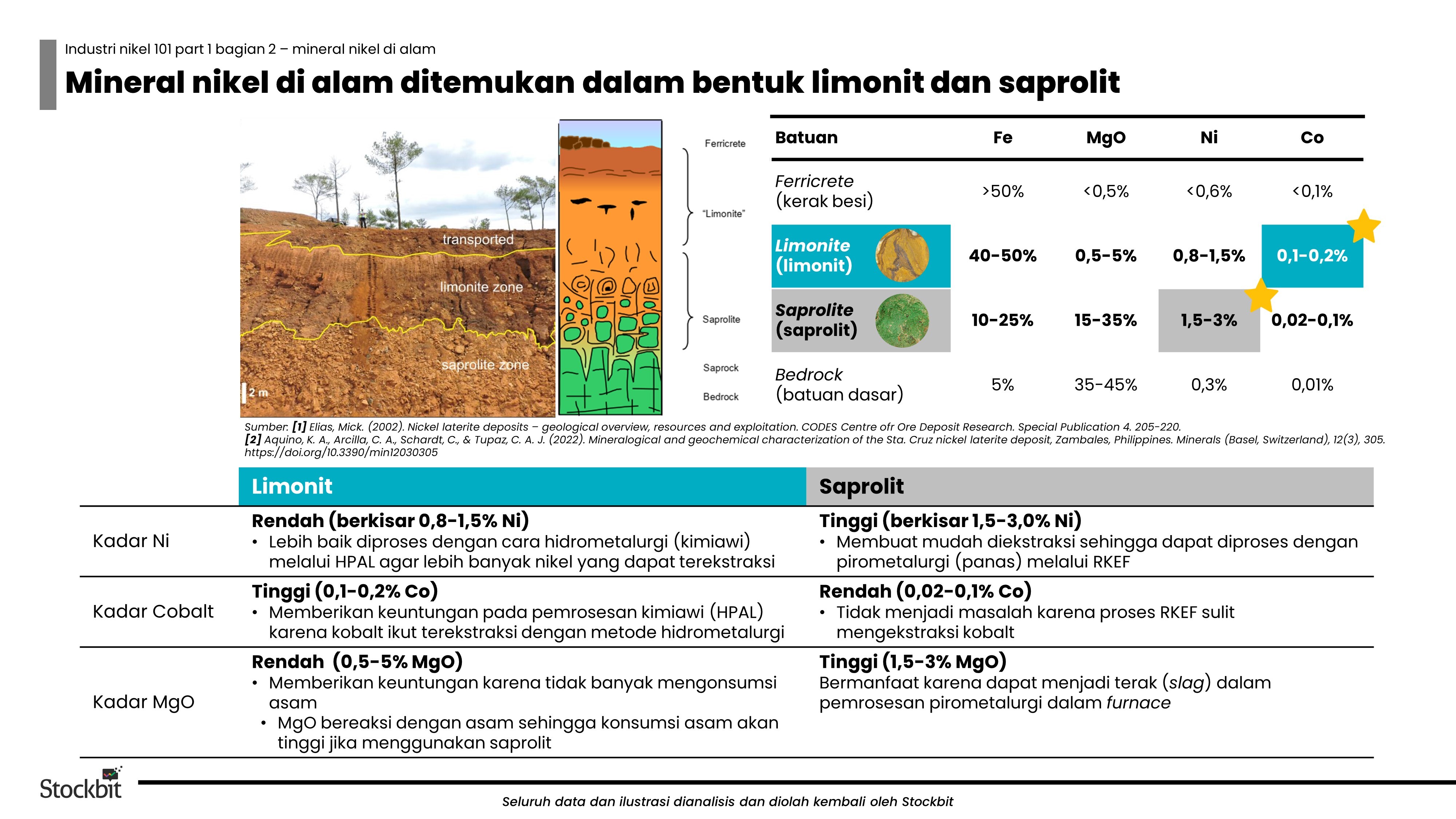 🔄 Nikel 101: Perbedaan Produk Akhir NCKL, MBMA, INCO, dan ANTM ...