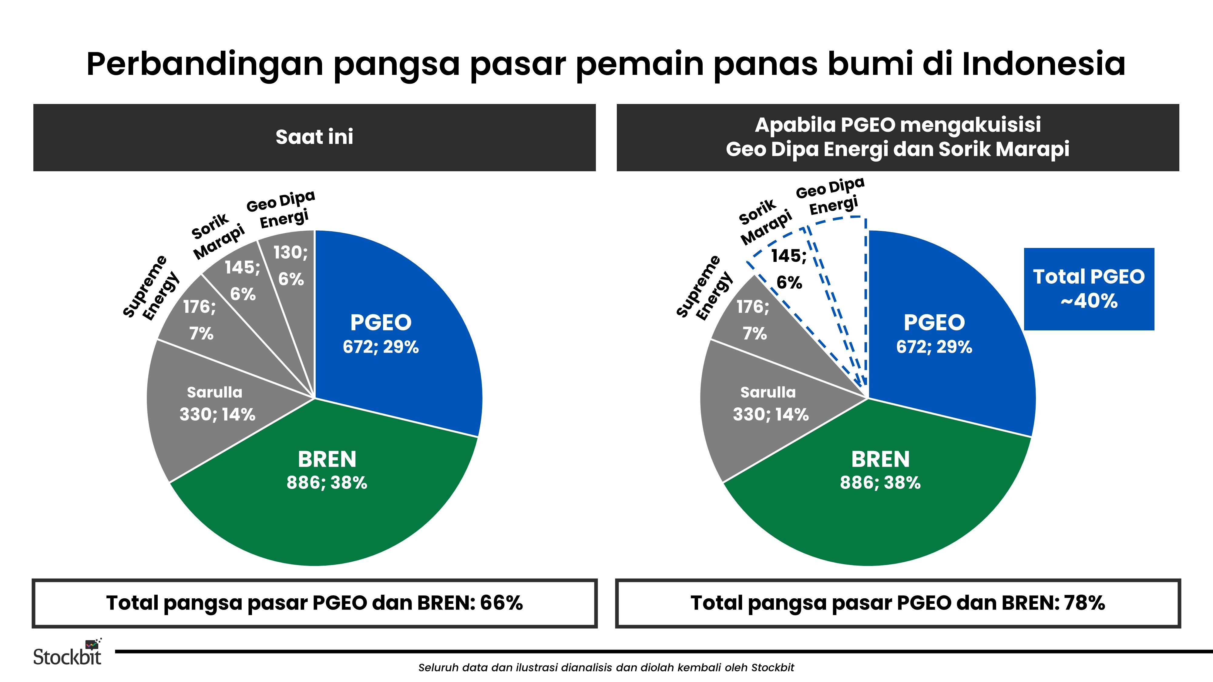 🔥 Komparasi Emiten Geothermal: Valuasi Unggul PGEO, BREN Menarik karena ...