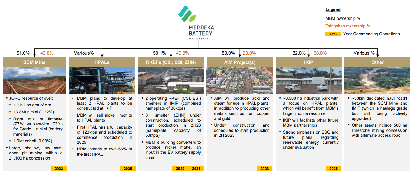🔋 Head to Head IPO Emiten Nikel: NCKL vs MBMA — Stockbit Snips | Berita ...
