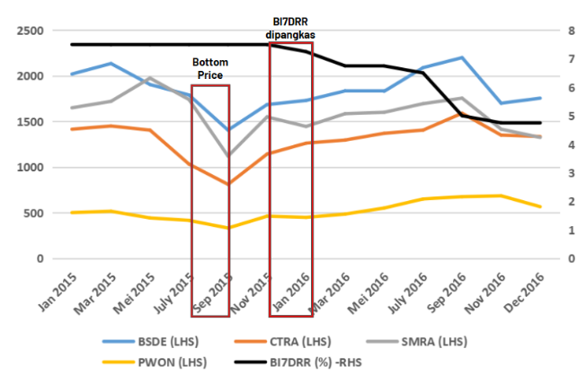 🏠 Kenaikan Suku Bunga Berhenti, Waktunya Sektor Properti Beraksi ...