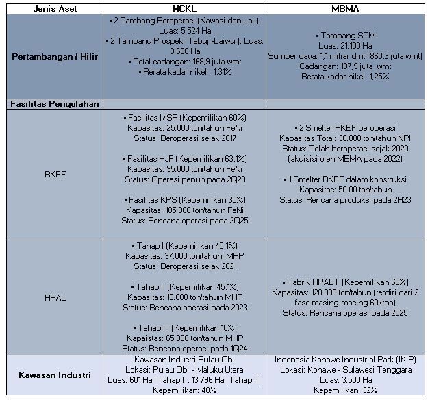 🔋 Head to Head IPO Emiten Nikel: NCKL vs MBMA — Stockbit Snips | Berita ...