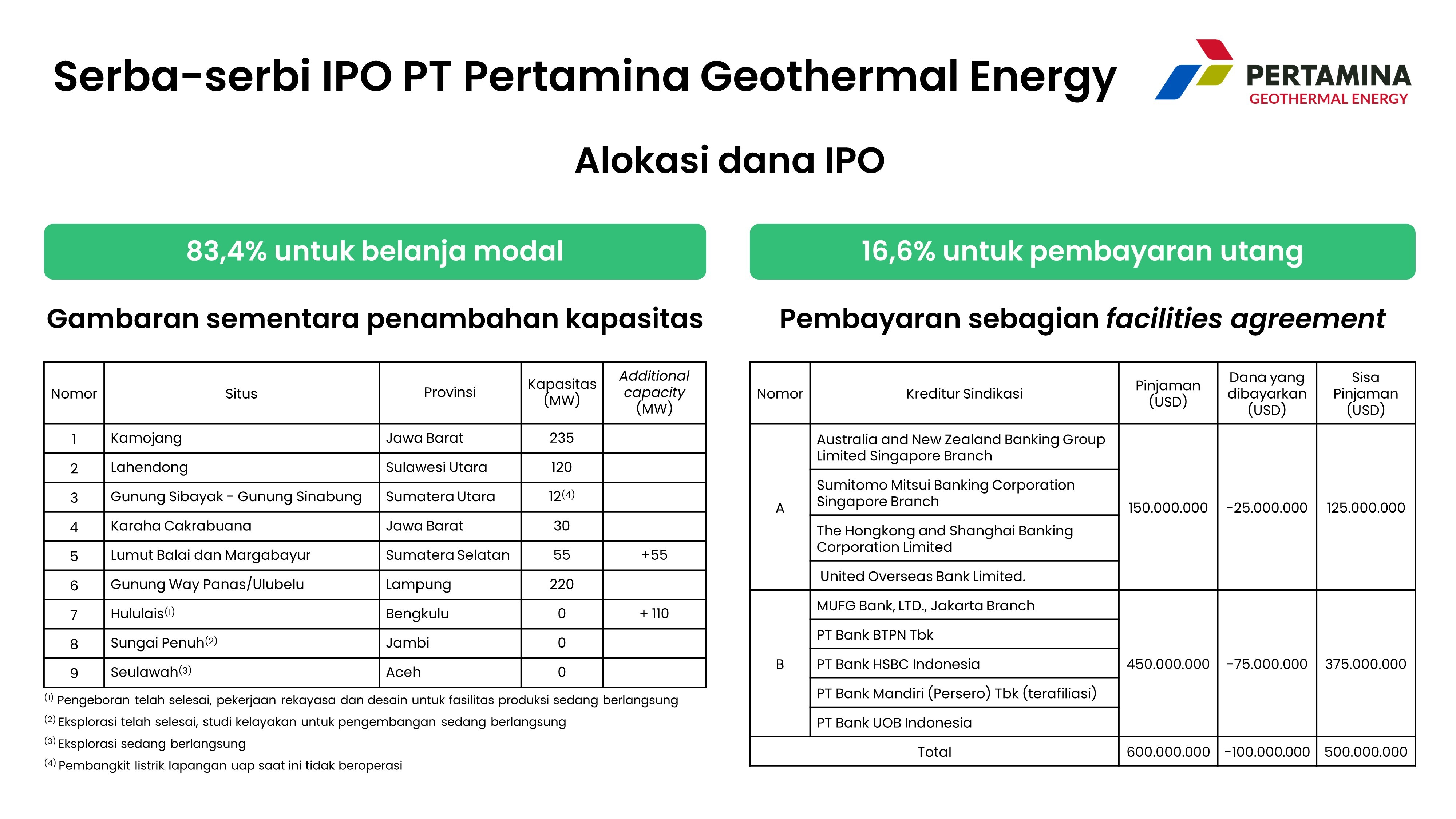 🌱 Pertamina Geothermal Energy ($PGEO): an Attractive Proxy to Green ...