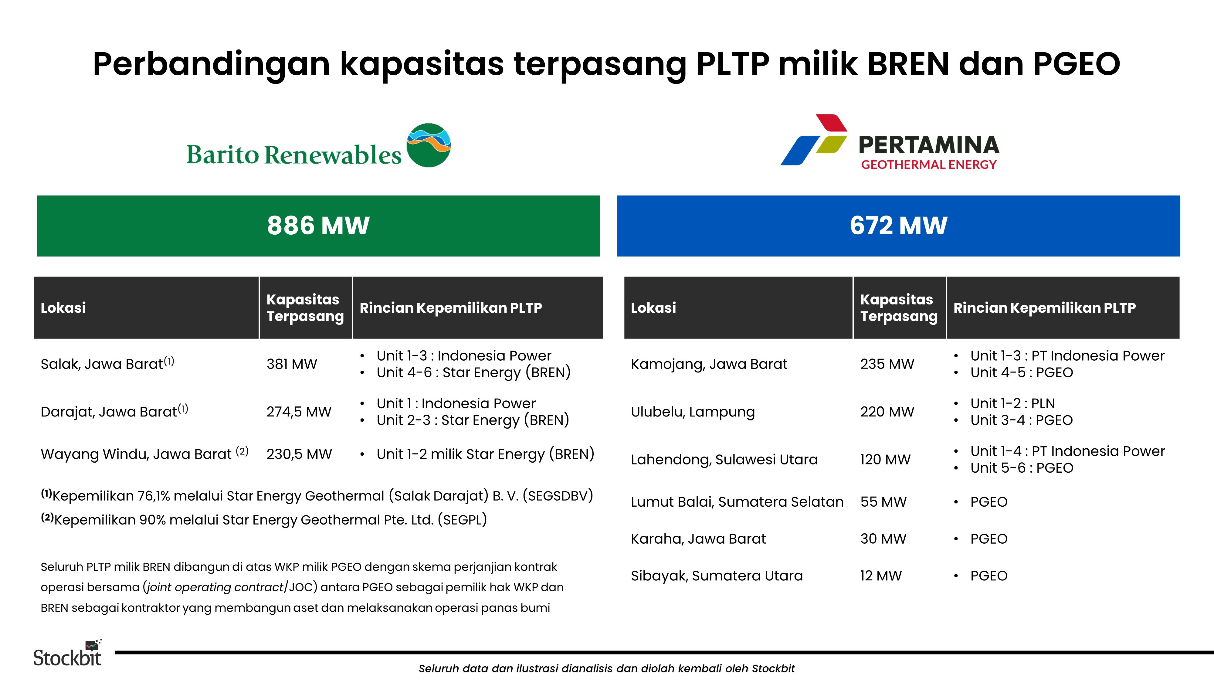 🔥 Komparasi Emiten Geothermal: Valuasi Unggul PGEO, BREN Menarik karena ...