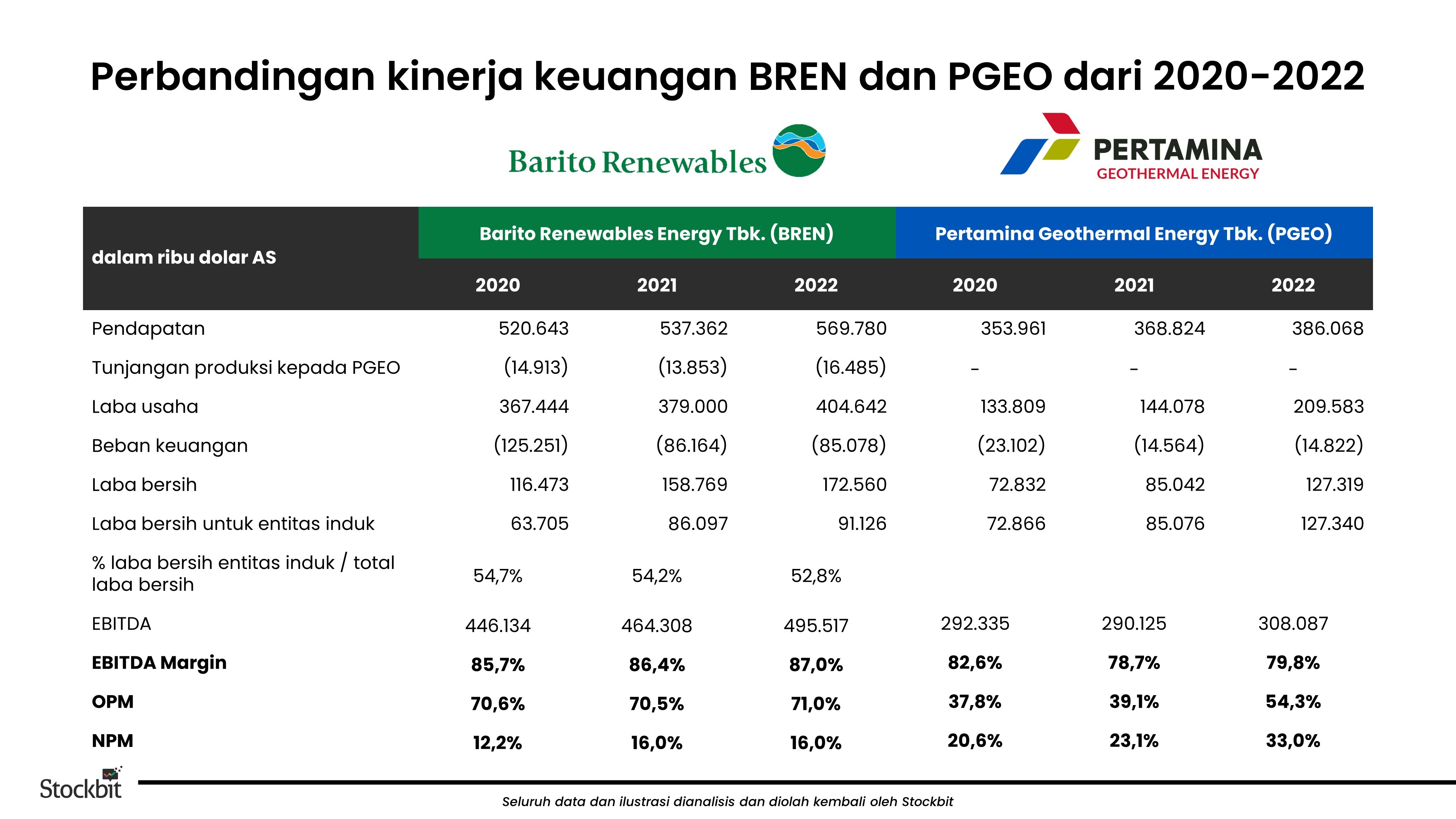 🔥 Komparasi Emiten Geothermal: Valuasi Unggul PGEO, BREN Menarik karena ...