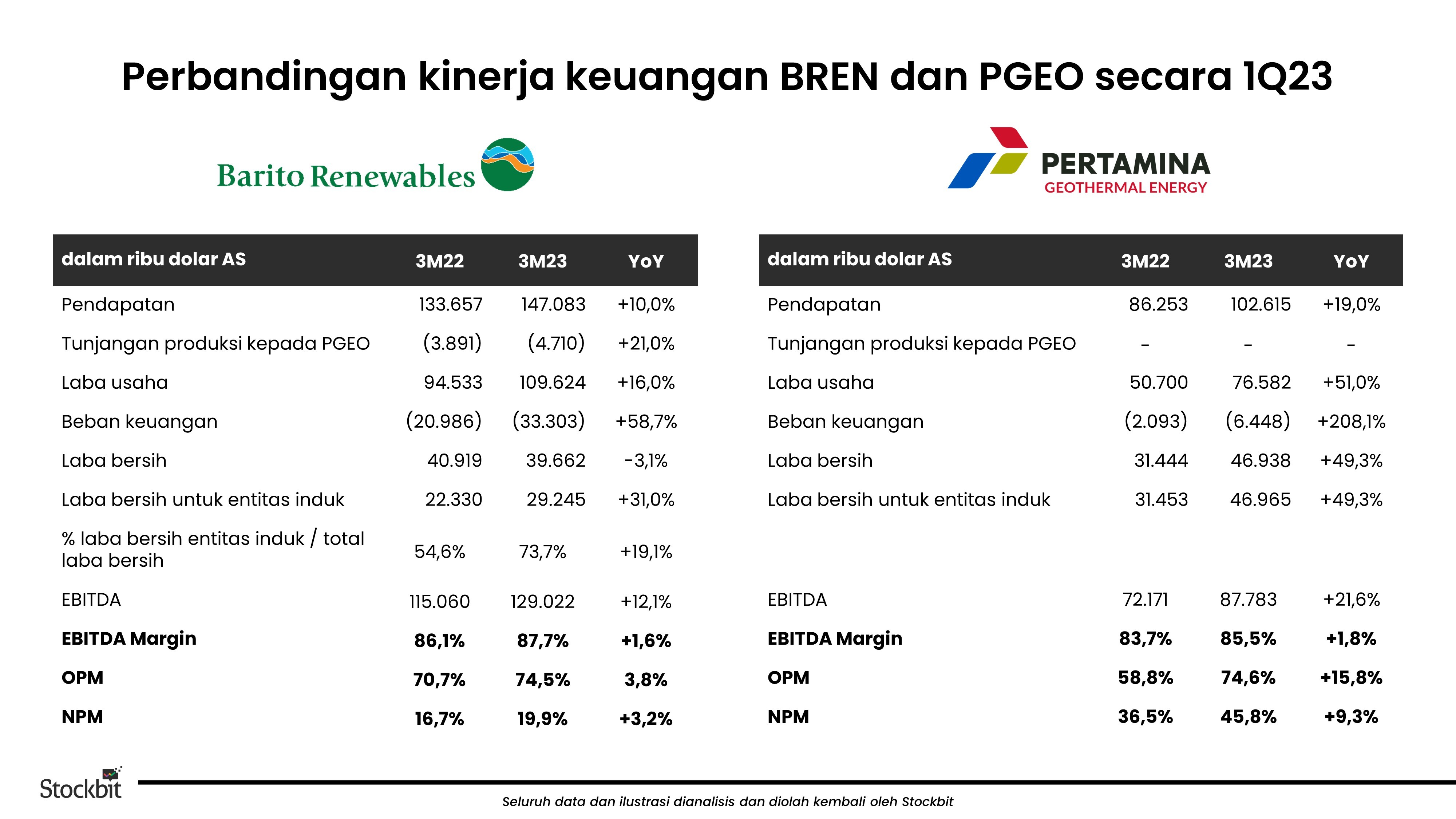 🔥 Komparasi Emiten Geothermal: Valuasi Unggul PGEO, BREN Menarik karena ...