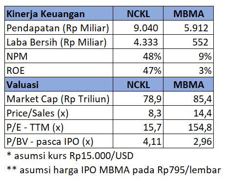 🔋 Head to Head IPO Emiten Nikel: NCKL vs MBMA — Stockbit Snips | Berita ...