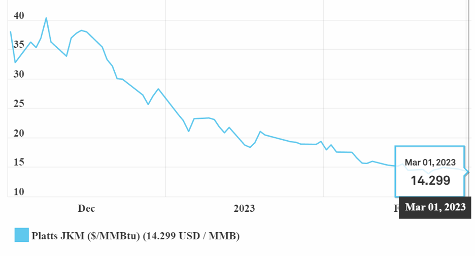 ARNA dan Penurunan Harga Gas: Berkah atau Tantangan? — Stockbit Snips ...