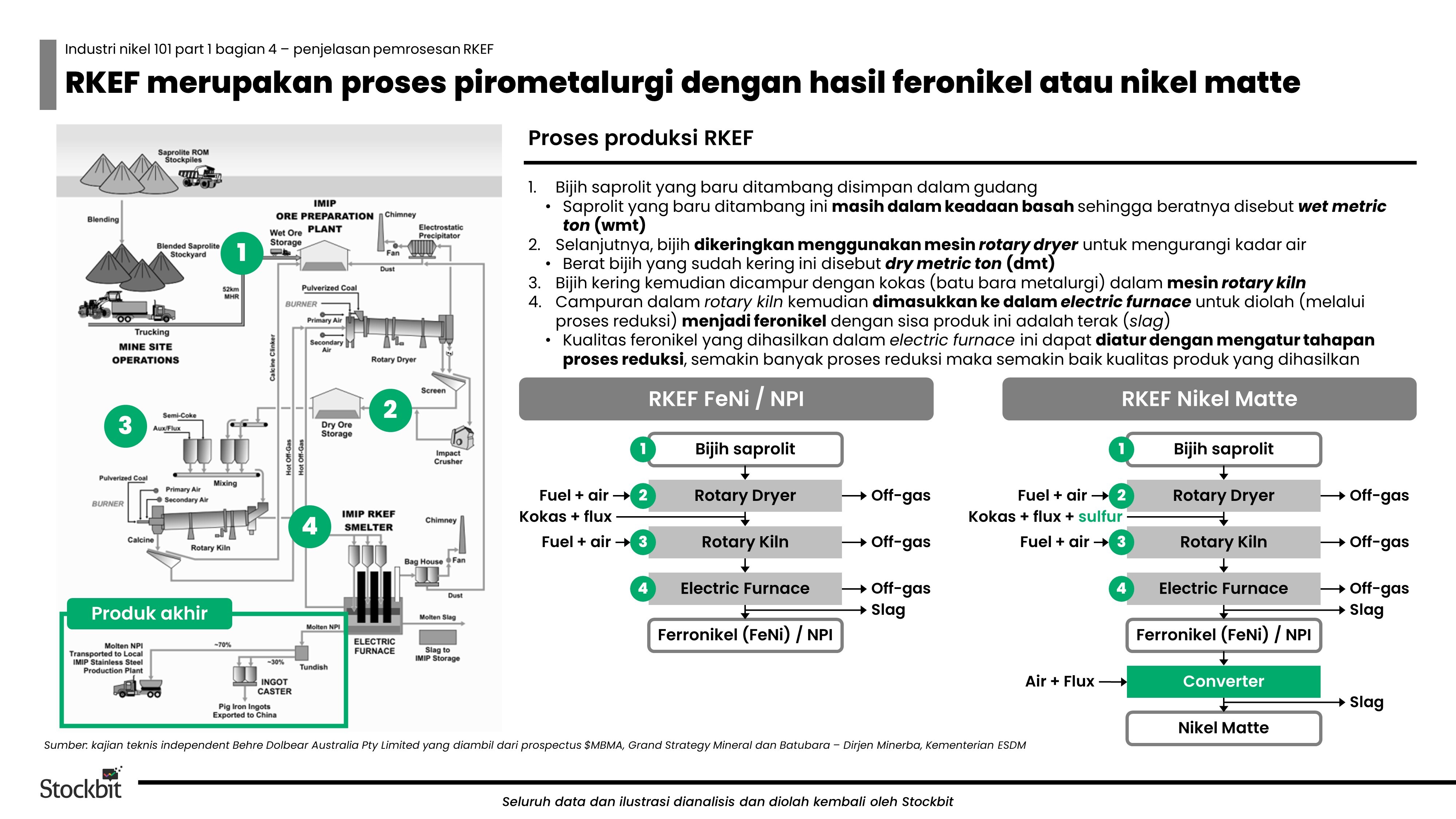 🔄 Nikel 101: Perbedaan Produk Akhir NCKL, MBMA, INCO, dan ANTM ...