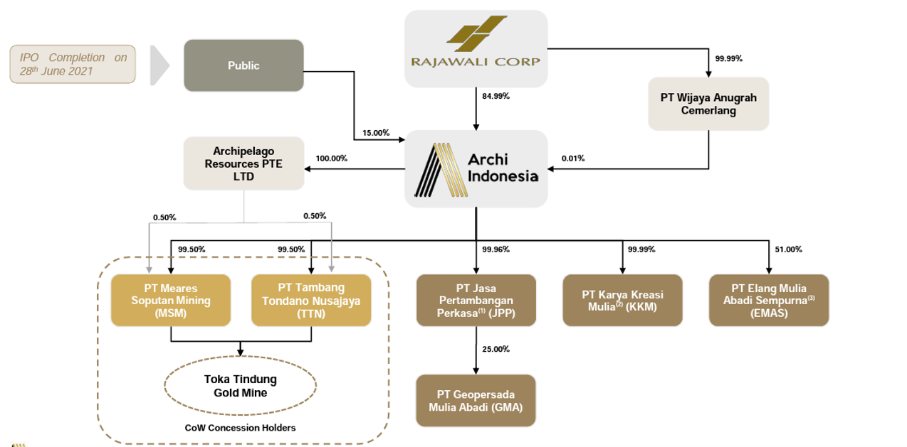🪙 ARCI: Bullish Emas, Valuasi Murah, Laba All Time High FY24E ...