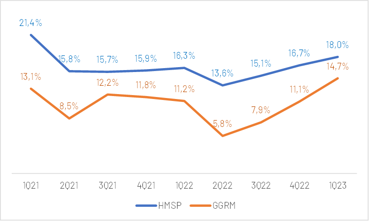 🚬 Laba GGRM dan HMSP Tumbuh pada 1Q23, Kinerja Emiten Rokok Mulai Bangkit?
