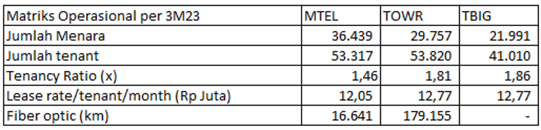 🗼 Komparasi TOWR, TBIG, MTEL: Siapa yang Paling Menarik? — Stockbit ...